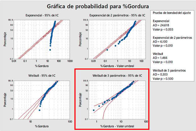 Cómo Identificar la Distribución de sus Datos Usando Minitab